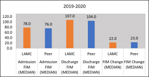 Functional independence measure - Adult Rehabilitation