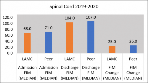 Functional independence measure (spinal cord dysfunction) - Adult ...